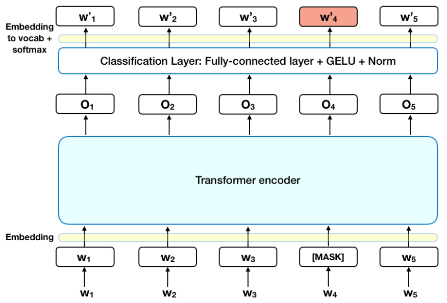 BERT 내의 Positional Embedding Layer 구현하기 | 블로그 | 모두의연구소